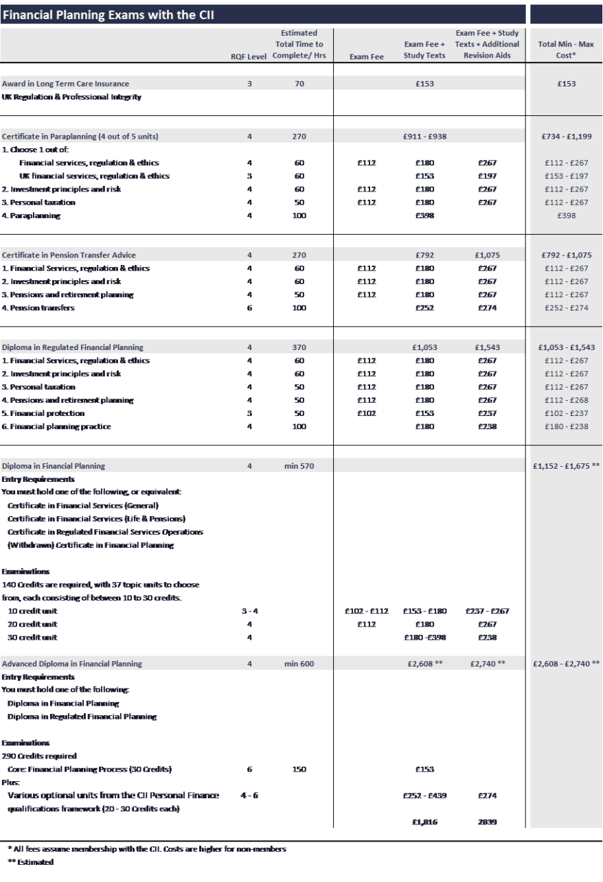 The True Cost of Becoming a Financial Planner | Recruit UK
