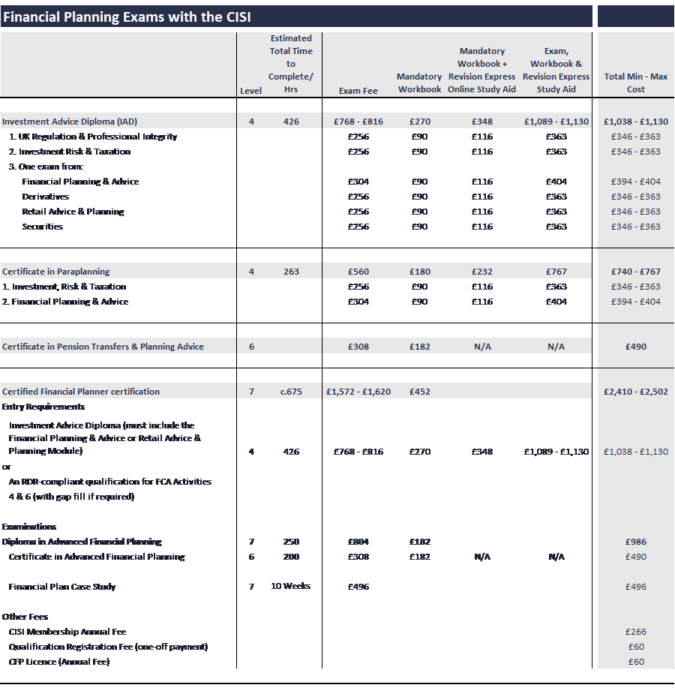 The True Cost of Becoming a Financial Planner | Recruit UK